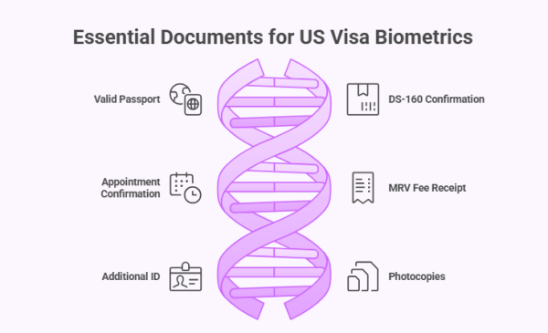 What You Need to Know About Biometrics for a US Visa?